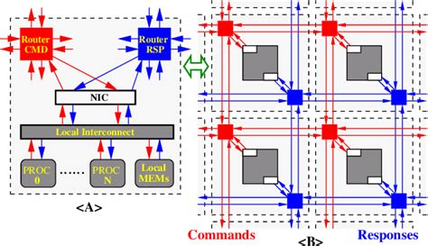 figure 2 from a reconfigurable routing algorithm for a fault tolerant 2d mesh network on chip