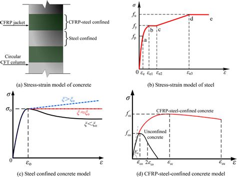 constitutive models of steel tube and core concrete download scientific diagram