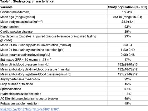 Table 1 From Diagnostic Value Of Potassium Level In A Spot Urine Sample