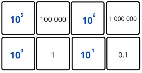 équivalence des puissances de 10 Apprendre réviser mémoriser