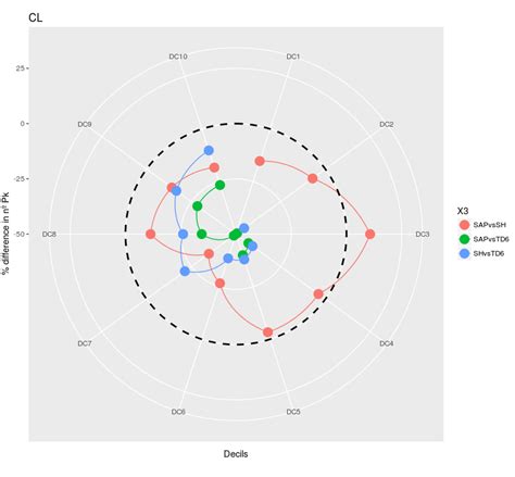 R Generate Radar Charts With Ggplot Stack Overflow