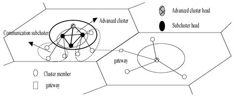electronics free full text civil aeronautical ad hoc network zero overhead clustering