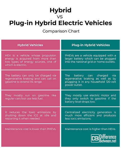 Difference Between Hybrid And Plug In Hybrid Electric Vehicles