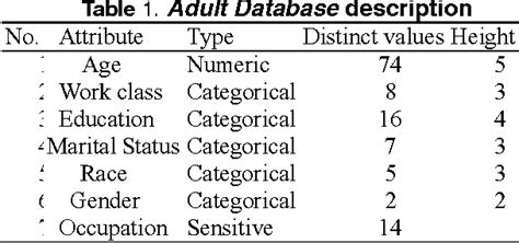 table 1 from an efficient k anonymization algorithm combining c modes with mdav semantic scholar