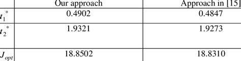 comparison of switching instants for example 1 download table