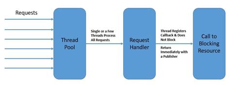 building an event driven reactive asynchronous system