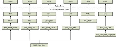 semantic database concept architecture and implementation codeproject