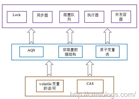 【java并发编程实战】 “j u c”：cas操作