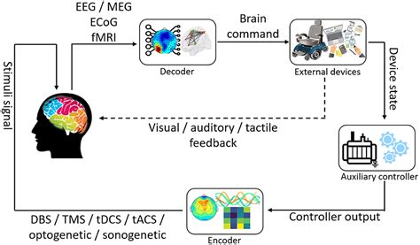 frontiers on closed loop brain stimulation systems for improving the quality of life of