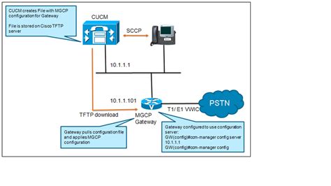 How To Configure MGCP PRI And Gateway On CUCM 10 X Cisco Community