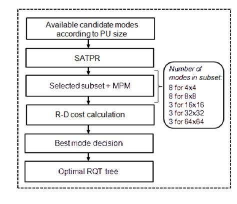 figure 2 from hevc intra coding acceleration based on tree inter level mode correlation