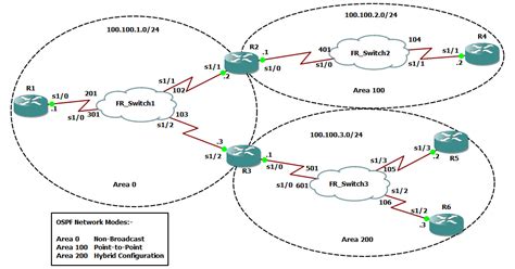 Configuration Of OSPF Over NBMA CCNP Part 5 Best Cisco CCNA CCNP