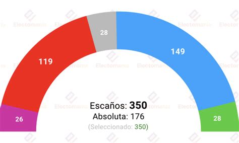 Dos encuestas dan mayoría absoluta a la suma de PP y Vox