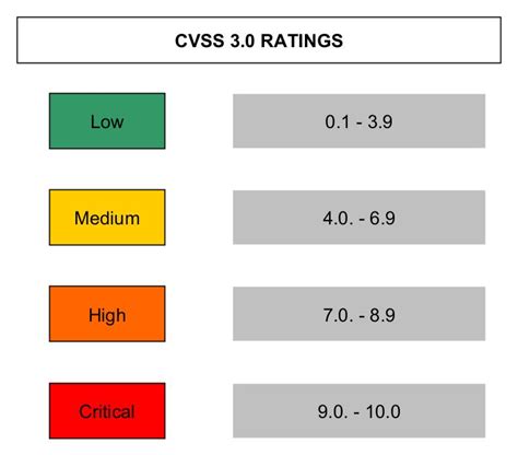 vulnerability scoring for beginners hackercool magazine