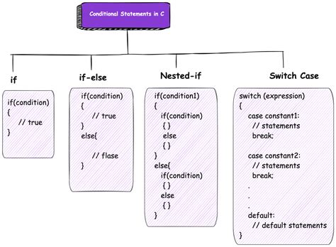Decision Control Statements In C With Examples TeachingBee