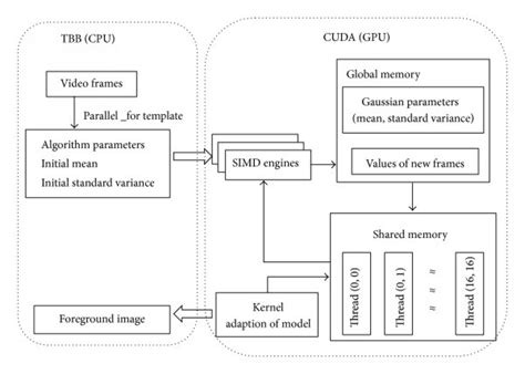 framework of hybrid tbb cuda architecture download scientific diagram