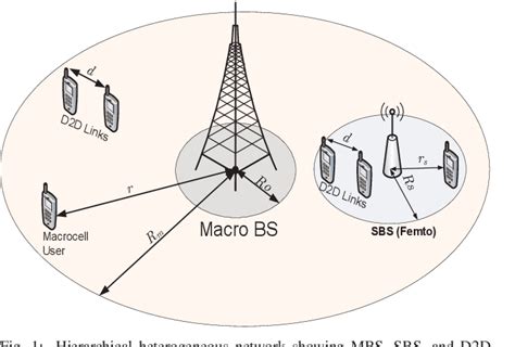 figure 1 from spectral efficiency improvements in hetnets by exploiting device to device