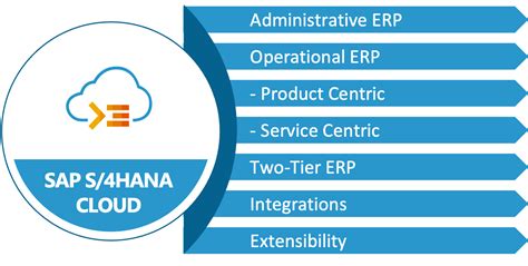 Scheer Transitie SaaS ERP Met SAP S 4HANA Cloud Public Edition