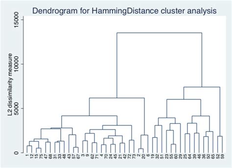 hamming distance cluster analysis download scientific diagram