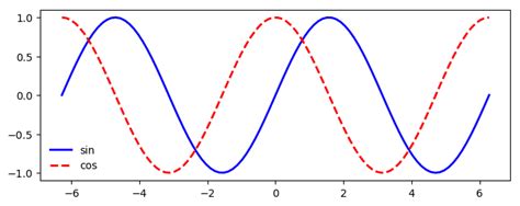 pylabexamples example code legenddemo3py matplotlib