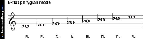 Basicmusictheory E Flat Phrygian Mode