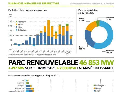 France le point sur les énergies renouvelables Sciences et Avenir