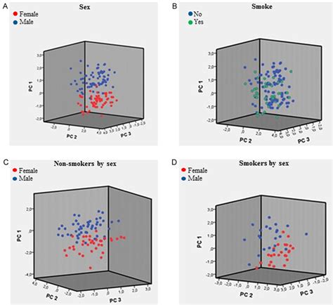 a pca score by sex gender n 134 b pca score by smoking habit n download scientific