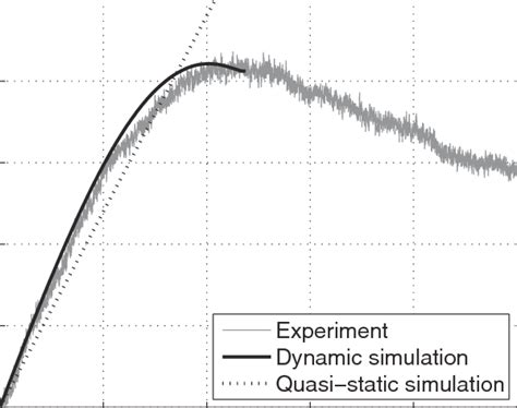 quasi static qs and dynamic penetration versus time versus experiment download scientific