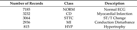 table 1 from ecg signal classification using deep learning techniques based on the ptb xl