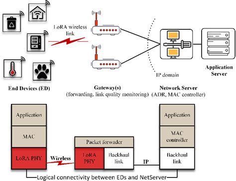 figure 1 from scalability analysis of a lora network under imperfect orthogonality semantic
