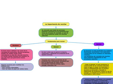 La Importancia De Reciclar Mind Map