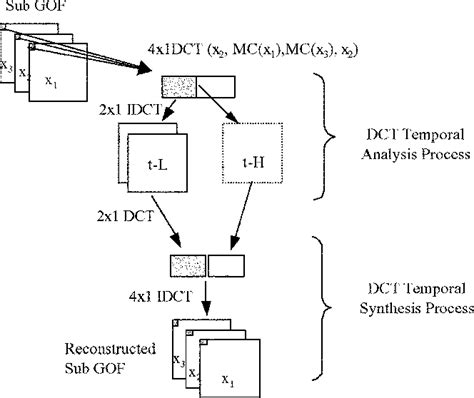 spatio temporal scalability based motion compensated 3 d subband dct video coding semantic scholar