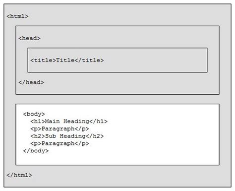 HTML Document Structure
