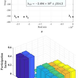 Eigenvalue Analysis Of Closedloop VSC System A Plot Of Eigenvalues