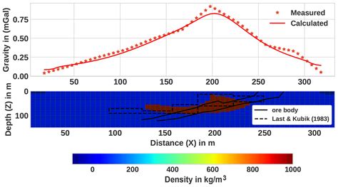 se gravity inversion method using l0 norm constraint with auto adaptive regularization and