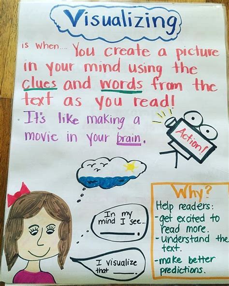 Visualizing Anchor Chart Visualizing Anchor Chart Classroom Anchor