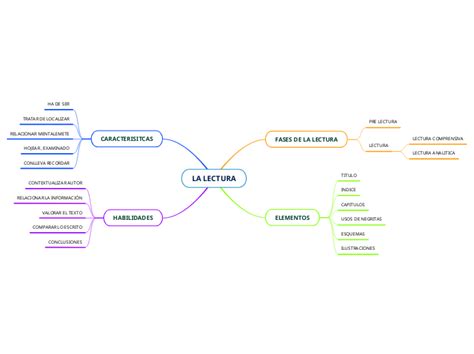 LA LECTURA Mind Map