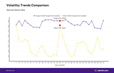 How The August Google Core Update Compared To March Core