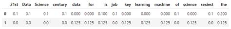 tf term frequency idf inverse document frequency from scratch in python laptrinhx