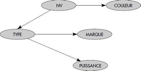 graphe de dépendance fonctionnelle pdf