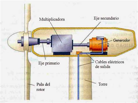 Partes Del Aerogenerador