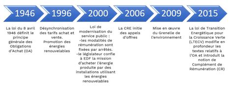 Qu Est Ce Que L Obligation D Achat Edf Oa