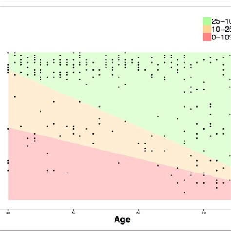 quantile regressions for sexual function by age for the 10 and the 25 download scientific