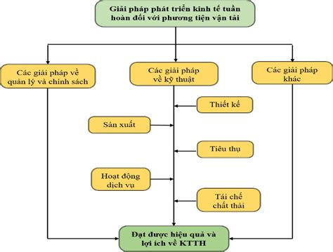 Thực trạng xu hướng và đề xuất giải pháp phát triển kinh tế tuần hoàn