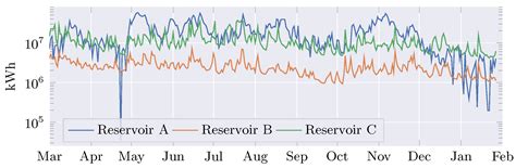 engineering proceedings free full text multi output variational gaussian process for daily