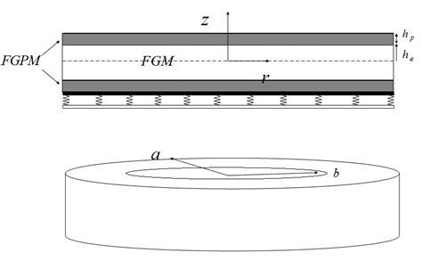 shows the schematic figure of a functionally graded circular plate download scientific diagram