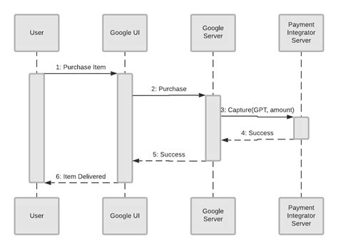 Purchase Flow Standard Payments Google For Developers