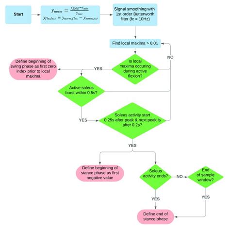 flowchart of the signal processing and algorithm used to detect download scientific diagram