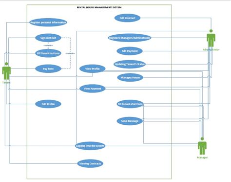 Use Case Diagram For House Rental Management System