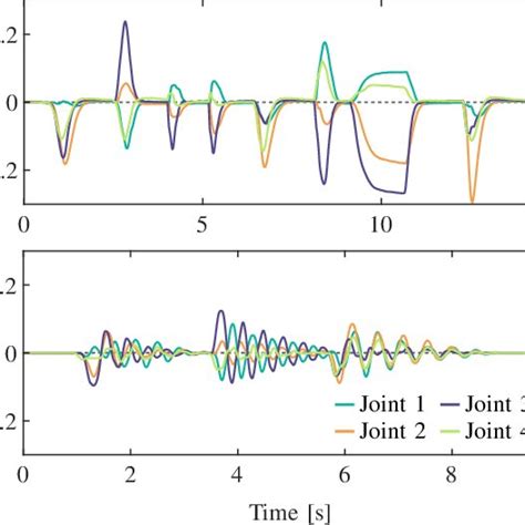 top disturbance rejection behavior of the delayed pid controller download scientific diagram